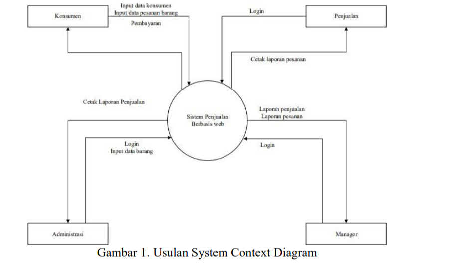Gambar 1. Usulan System Context Diagram