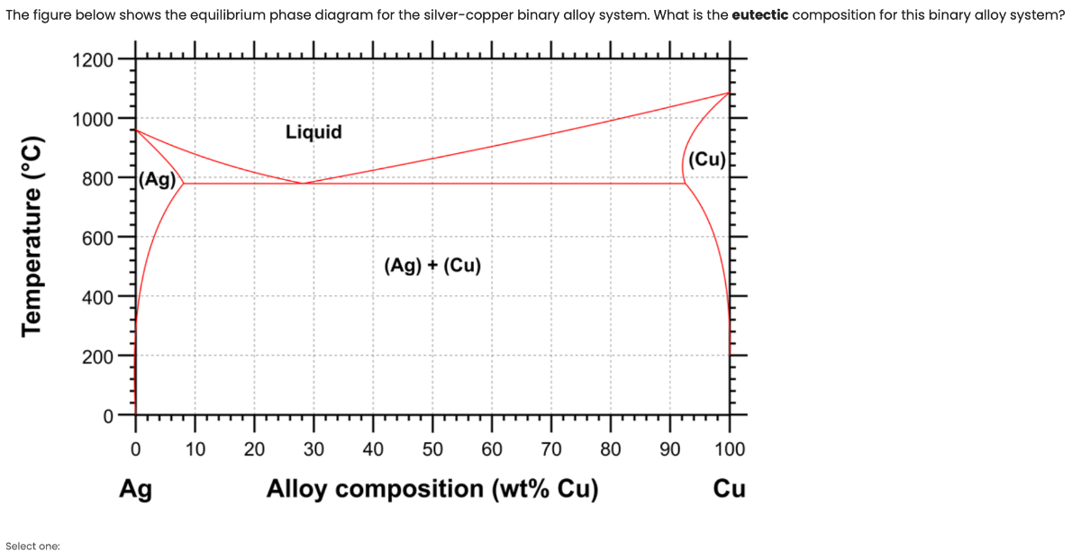 SOLVED: The figure below shows the equilibrium phase diagram for the ...