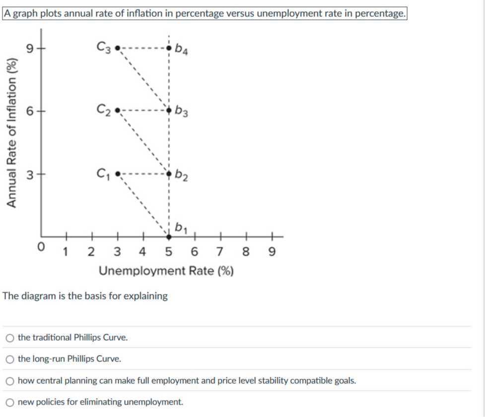 A graph plots annual rate of inflation in percentage versus ...