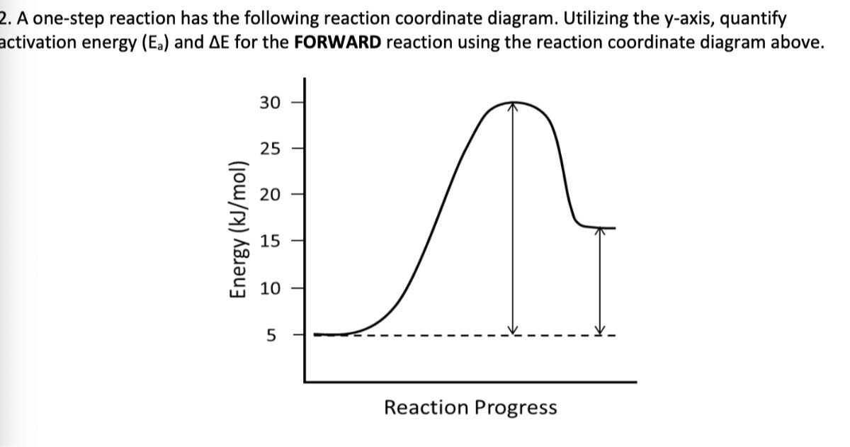 2 A One Step Reaction Has The Following Reaction Coordinate Diagram