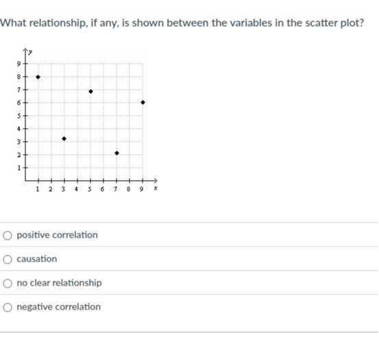 What relationship, if any, is shown between the variables in the ...