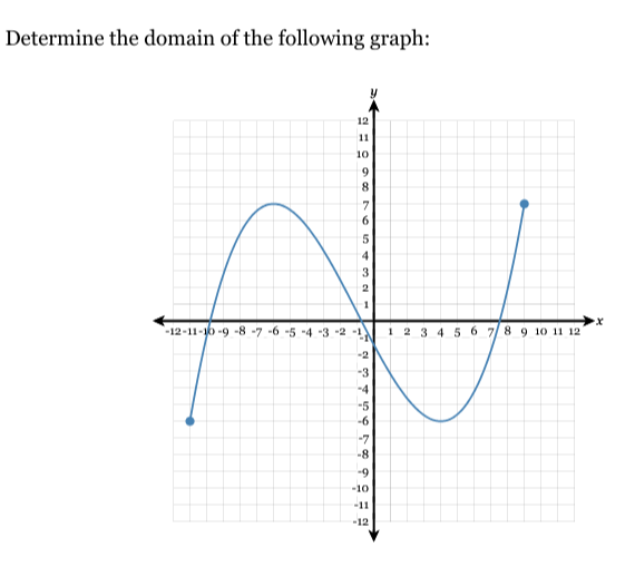 SOLVED: Determine the domain of the following graph:
