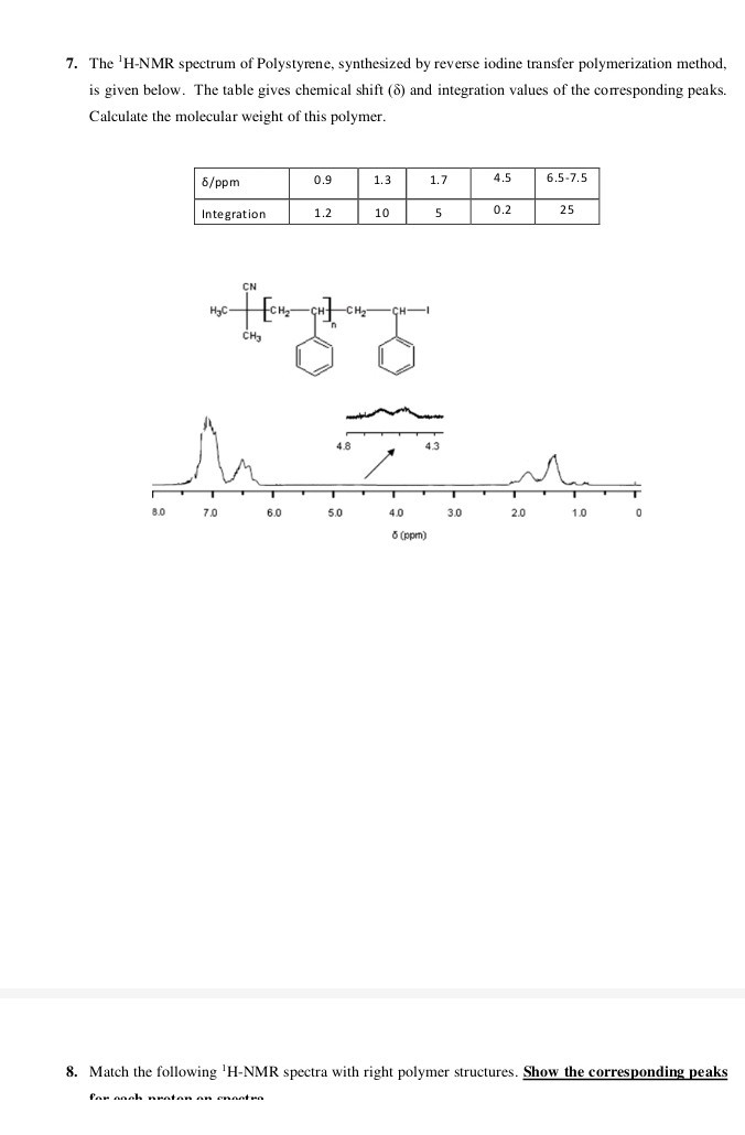 7. The ^1H-NMR spectrum of Polystyrene, synthesized by reverse iodine ...