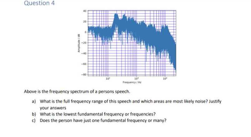 Question 4 Above is the frequency spectrum of a persons speech. a) What is the full frequency ...