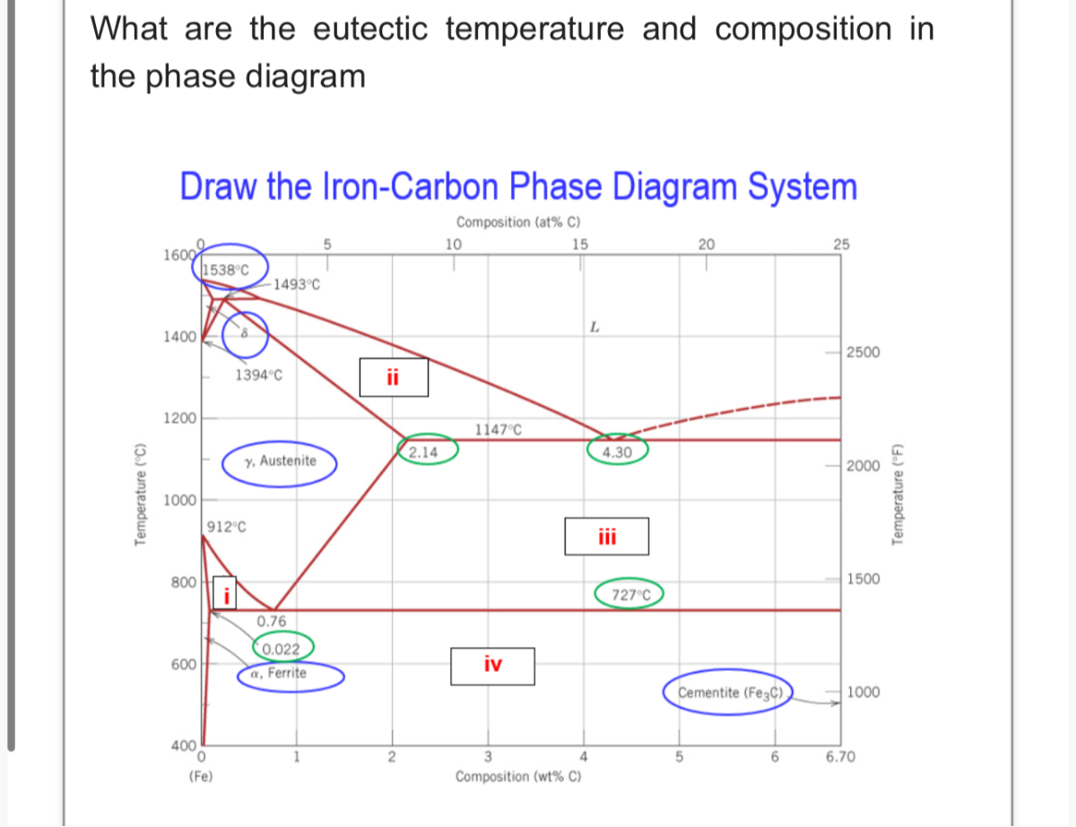 What are the eutectic temperature and composition in the phase diagram ...