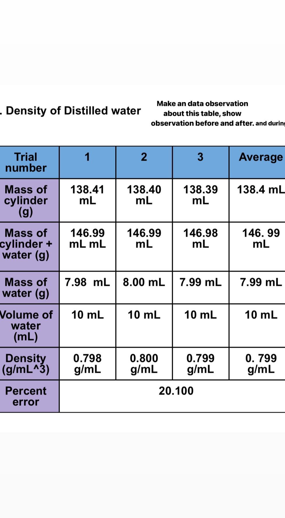 Density of Distilled water Make an data observation about this table ...