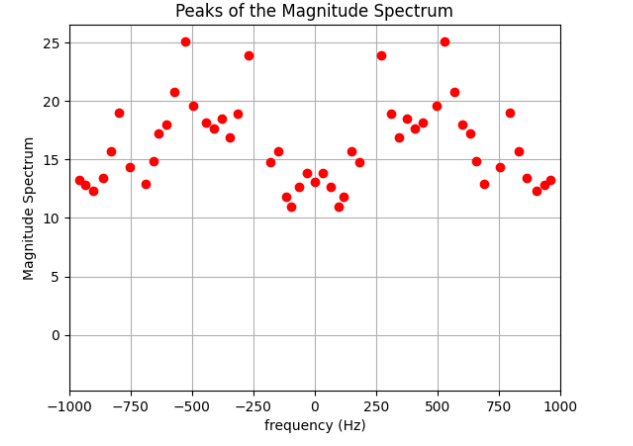Peaks of the Magnitude Spectrum Peaks of the Magnitude Spectrum