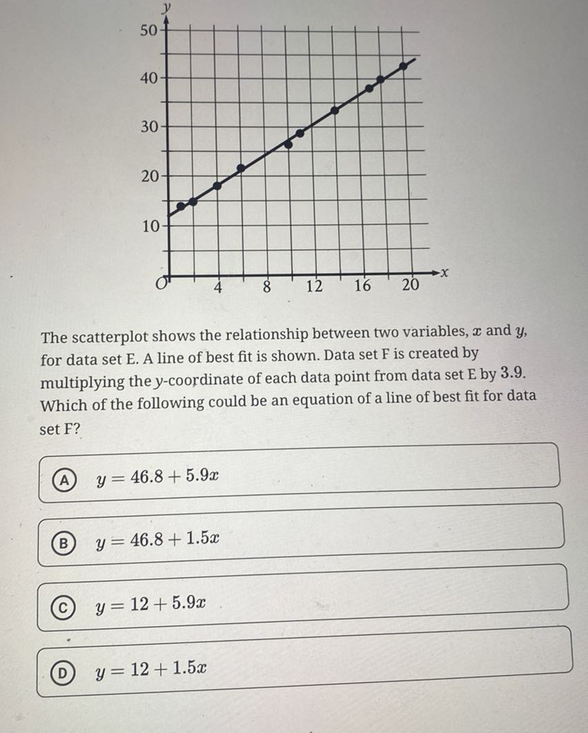 The scatterplot shows the relationship between two variables, x and y, for data set E. A line of ...