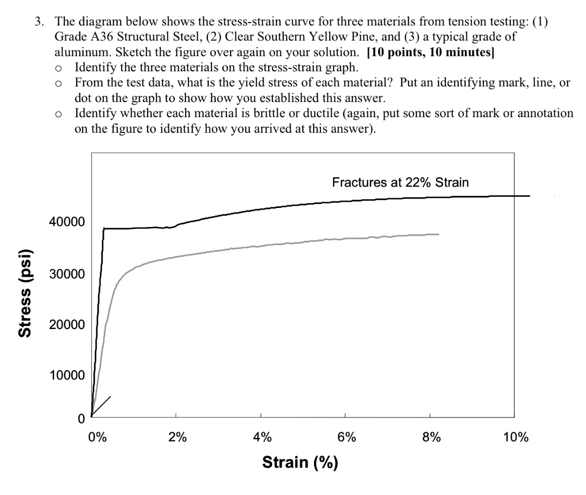3. The diagram below shows the stress-strain curve for three materials ...