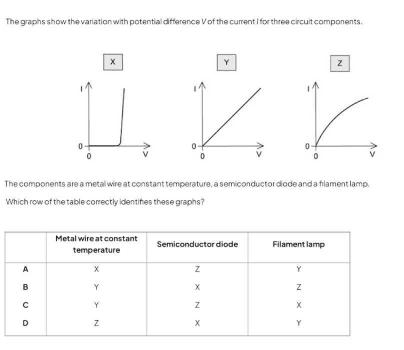The graphs show the variation with potential difference V of the ...