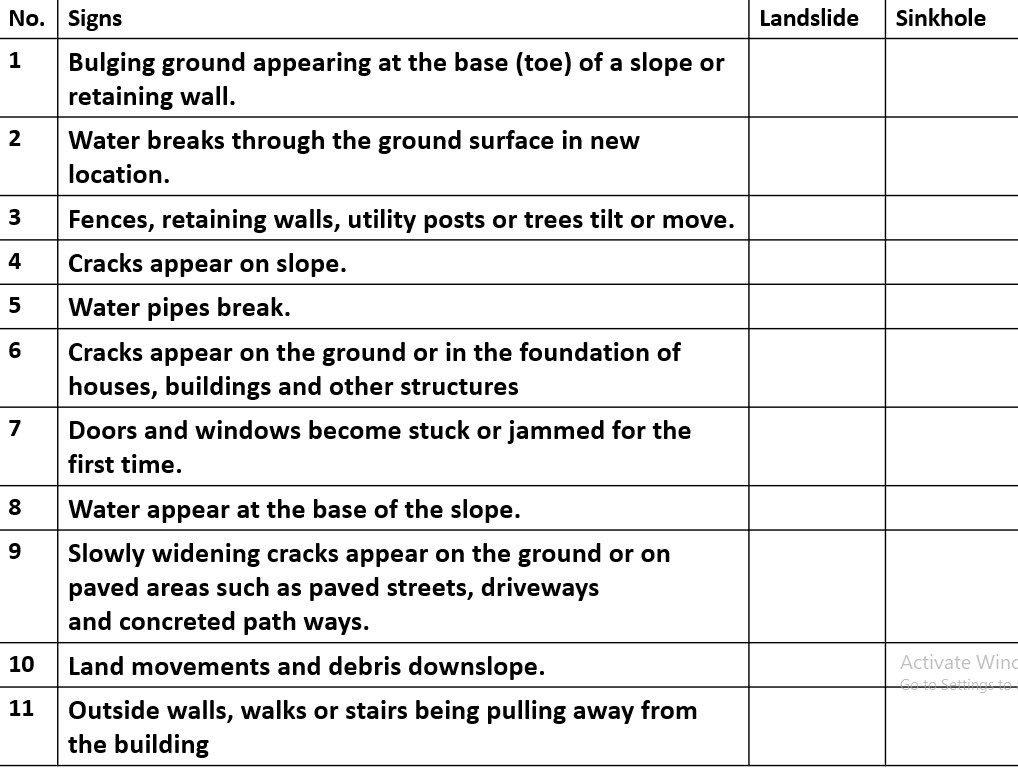 No. Signs Landslide Sinkhole 1 Bulging ground appearing at the base ...