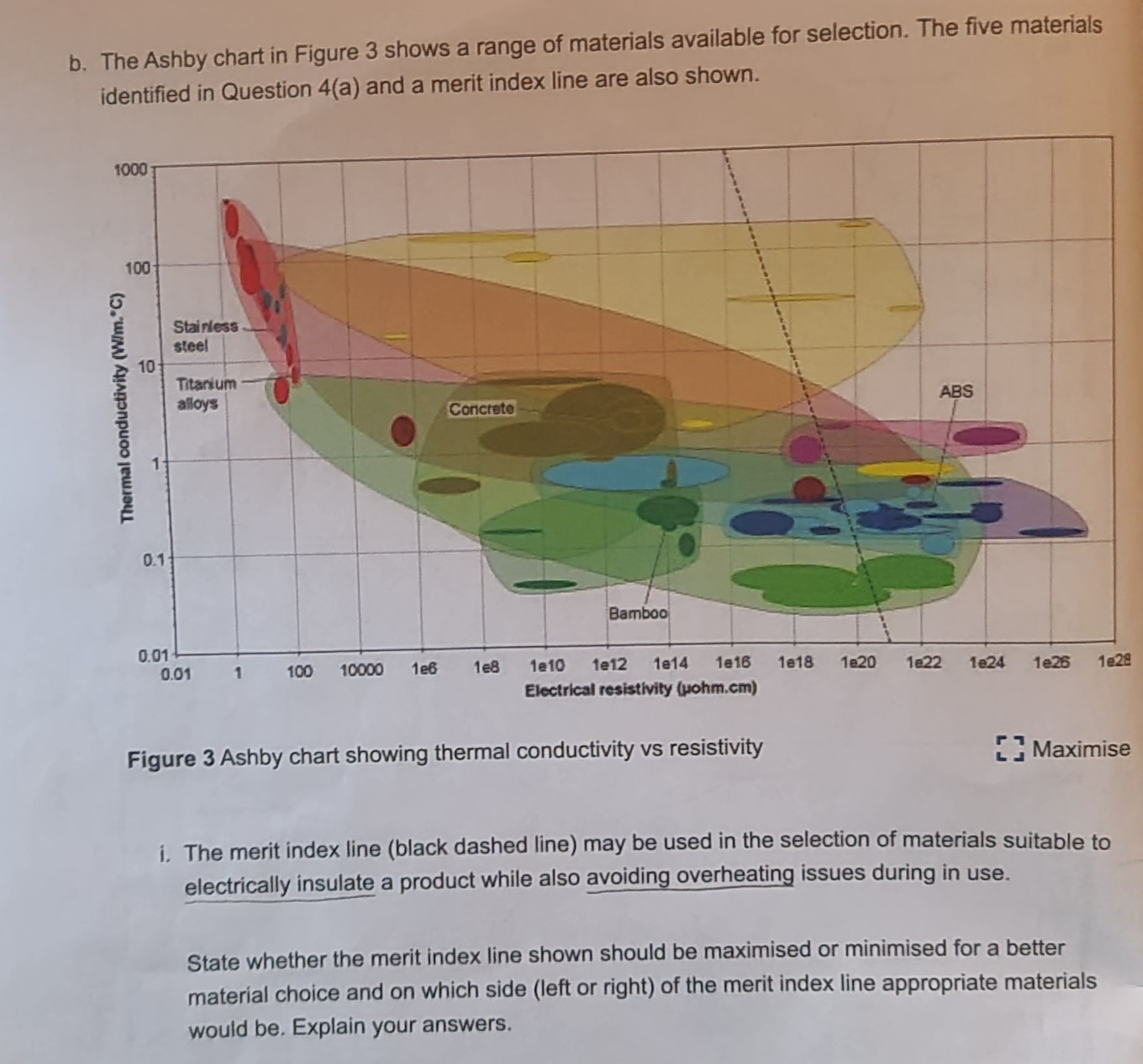 b. The Ashby chart in Figure 3 shows a range of materials available for ...