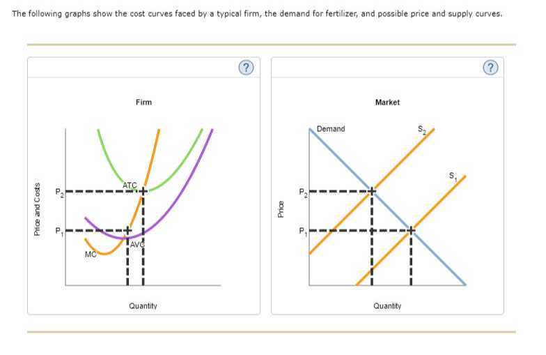 The following graphs show the cost curves faced by a typical firm, the ...