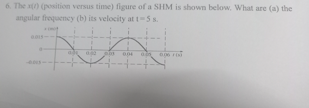 6. The x(t) (position versus time) figure of a SHM is shown below. What ...