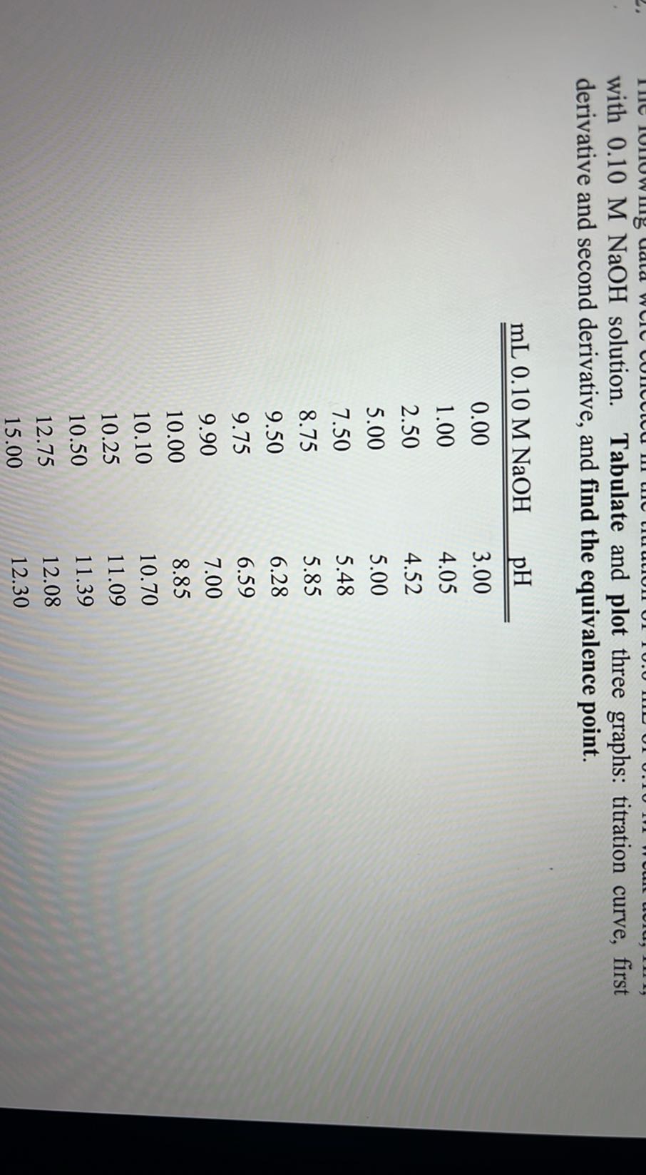 with 010 m naoh solution tabulate and plot three graphs titration curve ...