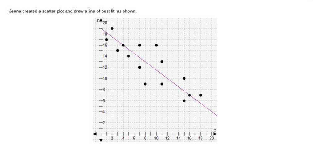 Jenna created a scatter plot and drew a line of best fit, as shown.