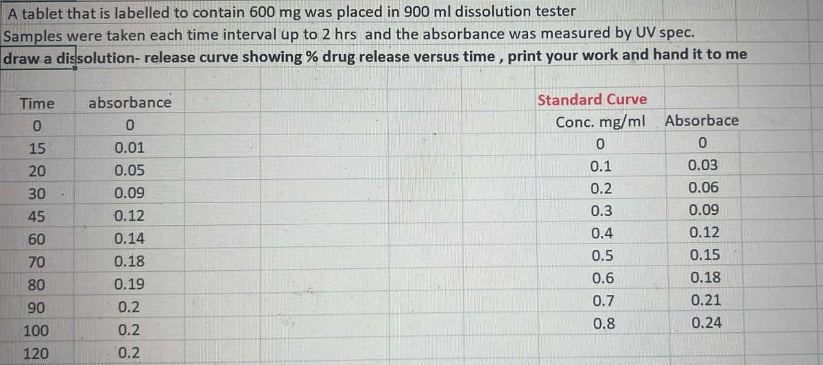 A tablet that is labelled to contain 600 mg was placed in 900 ml ...