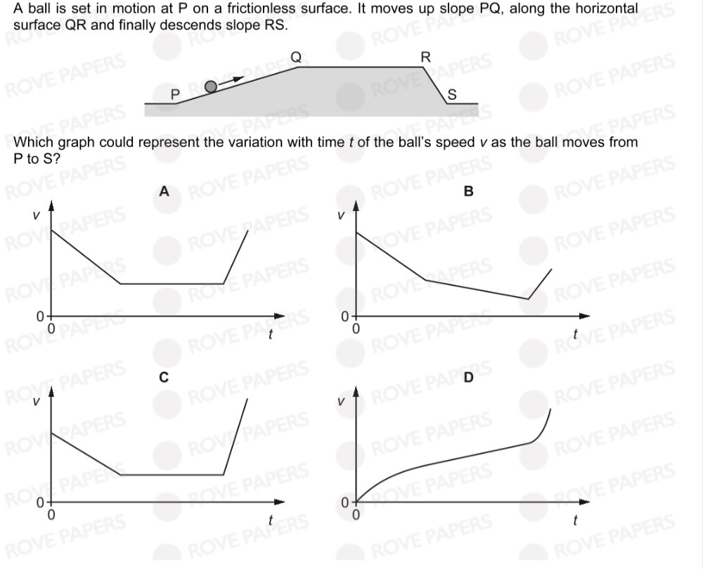 A ball is set in motion at P on a frictionless surface. It moves up ...