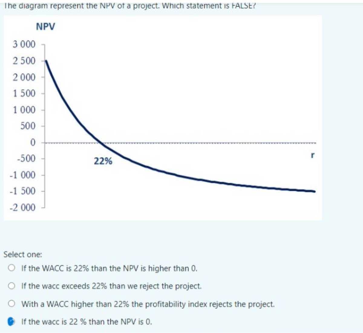 Ihe diagram represent the NPV of a project. Which statement is rALSE ...