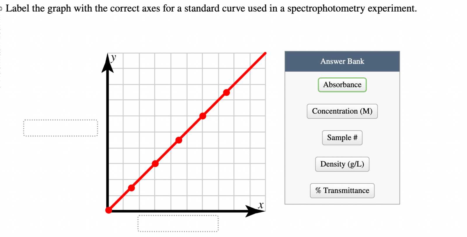 Label the graph with the correct axes for a standard curve used in a ...