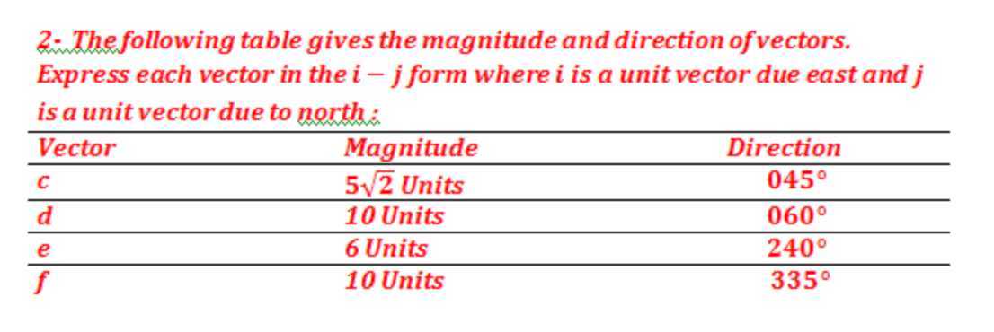 2- The following table gives the magnitude and direction of vectors ...