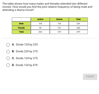 The table shows how many males and females attended two different ...