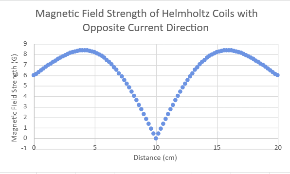 SOLVED: Magnetic Field Strength of Helmholtz Coils with Opposite ...