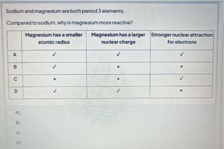 Sodium and magnesium are both period 3 elements. Compared to sodium ...