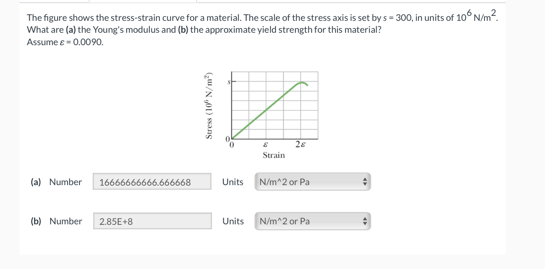 The figure shows the stress-strain curve for a material. The scale of ...