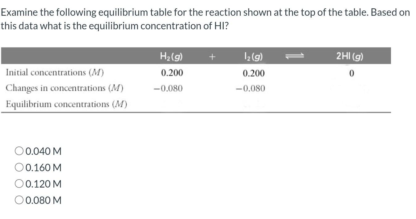 Examine the following equilibrium table for the reaction shown at the ...