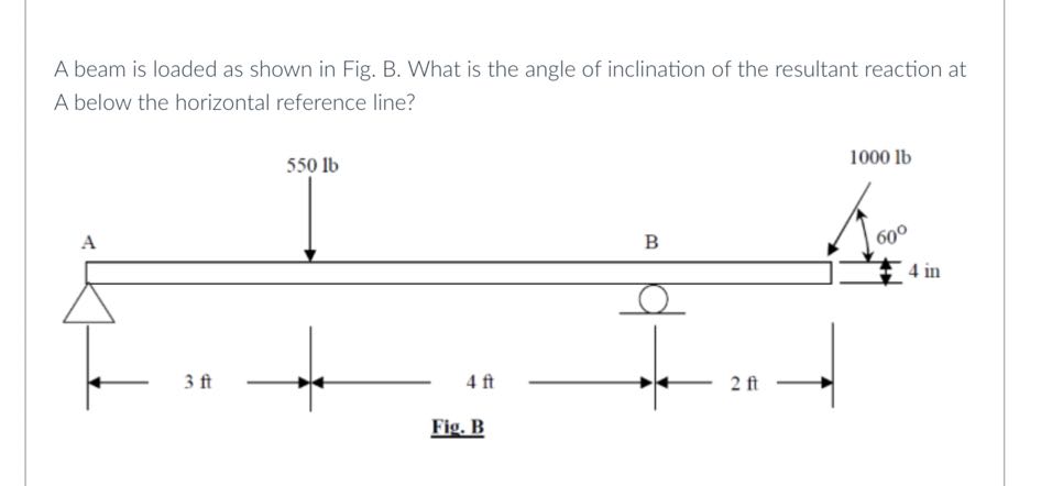 A beam is loaded as shown in Fig. B. What is the angle of inclination ...