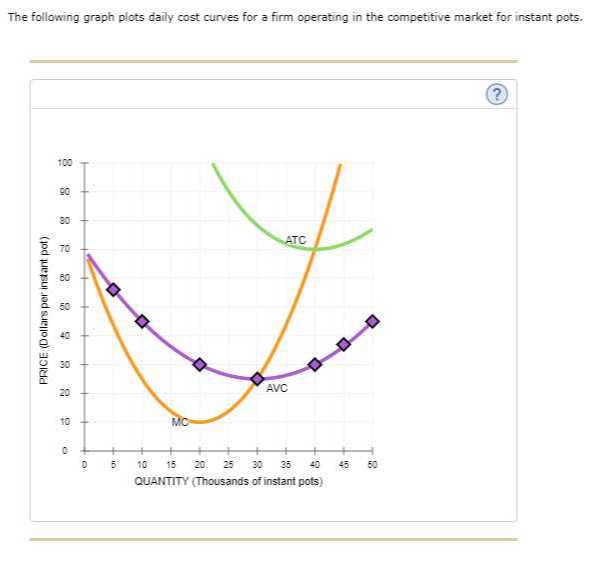 The following graph plots daily cost curves for a firm operating in the ...