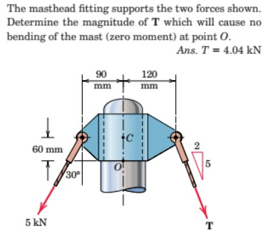 The masthead fitting supports the two forces shown. Determine the ...
