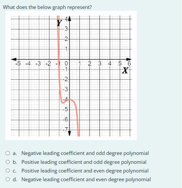 What does the below graph represent? a. Negative leading coefficient ...