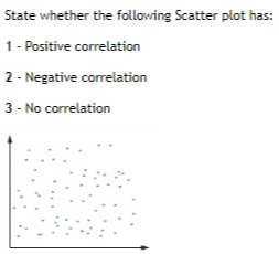 State whether the following Scatter plot has: 1 - Positive correlation ...