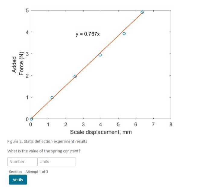 Figure 2. Static deflection experiment results What is the value of the ...