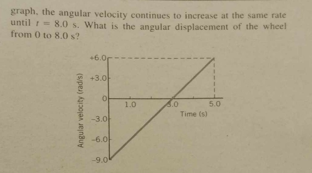 graph, the angular velocity continues to increase at the same rate ...