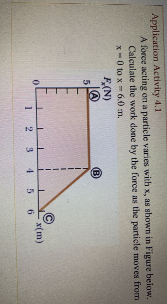 Application Activity 4.1 A force acting on a particle varies with x , as shown in Figure below ...