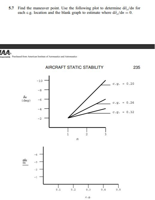 [GET ANSWER] 5.7 Find the maneuver point. Use the following plot to determine dδe / d n for each ...