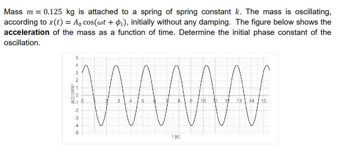 Mass m=0.125 kg is attached to a spring of spring constant k. The mass ...