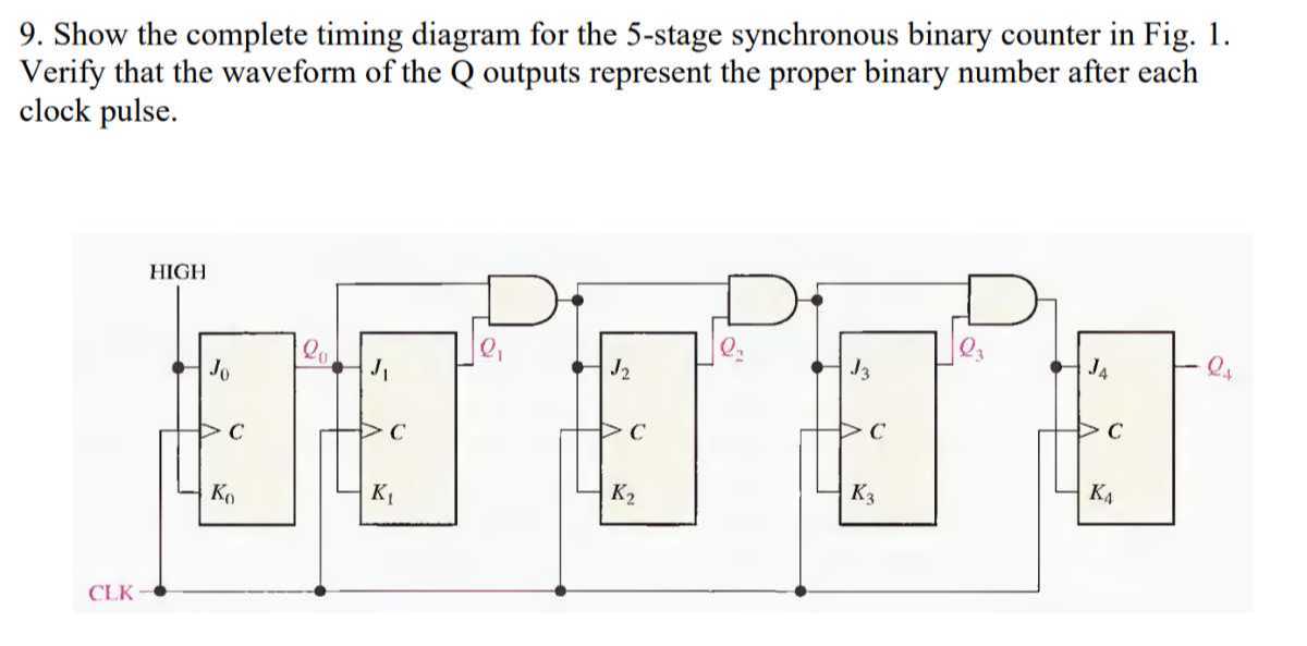 9. Show the complete timing diagram for the 5 -stage synchronous binary counter in Fig. 1 ...