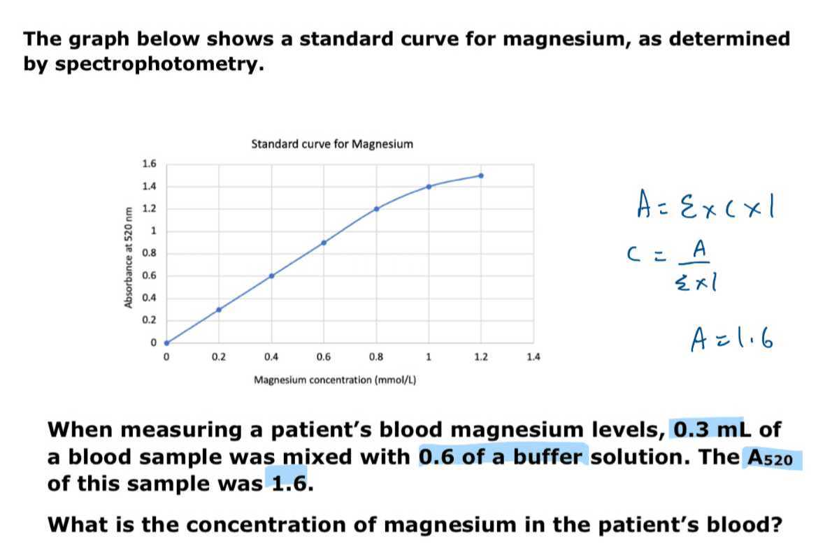 The graph below shows a standard curve for magnesium, as determined by spectrophotometry. A=εx(x ...