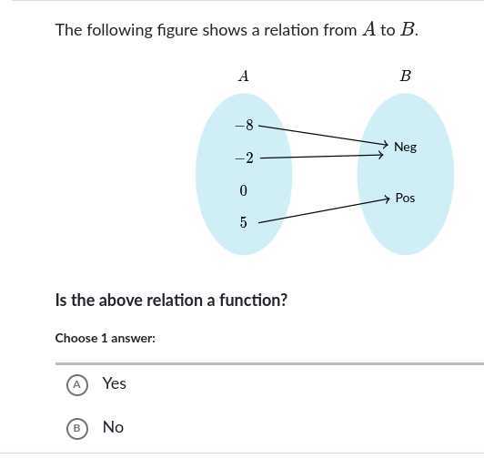 the following figure shows a relation from a to b is the above relation ...