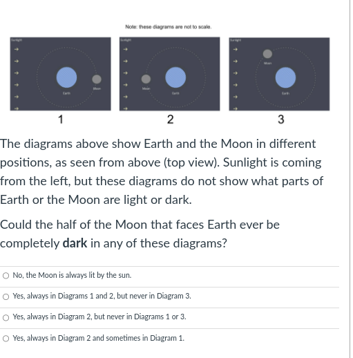 The diagrams above show Earth and the Moon in different positions, as ...