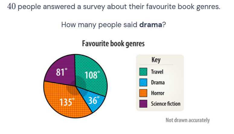 40 people answered a survey about their favourite book genres. How many ...