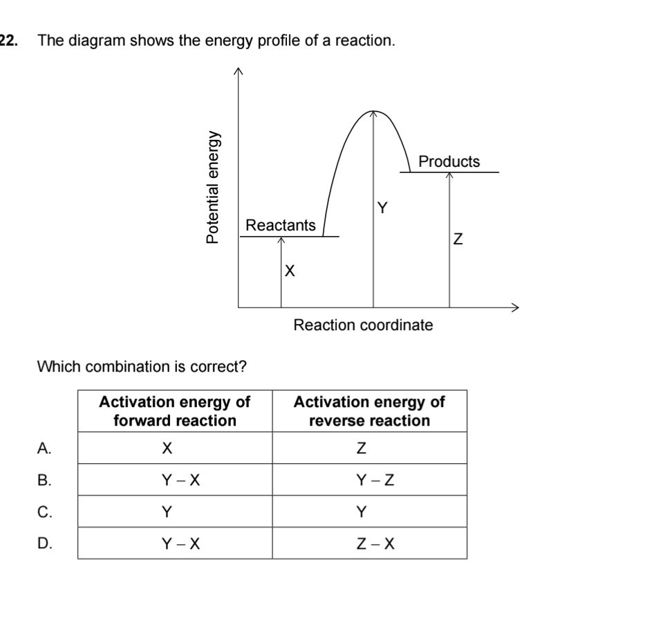 22. The diagram shows the energy profile of a reaction. Which ...