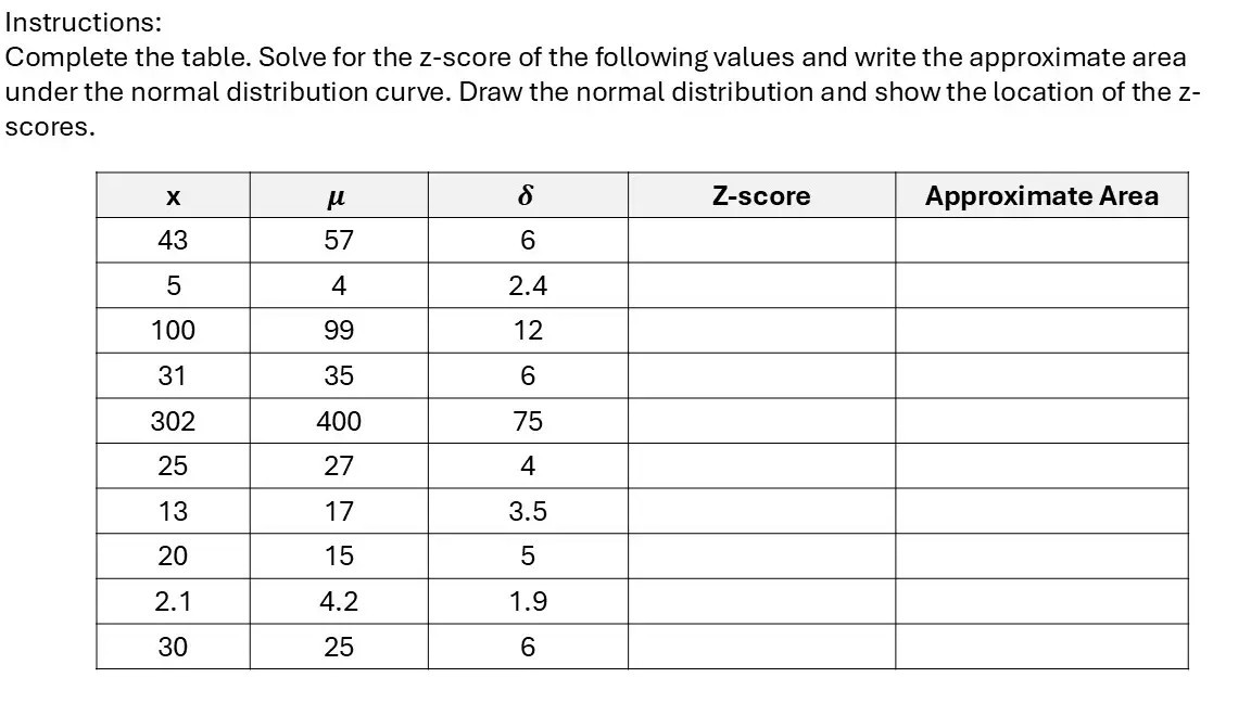 Instructions: Complete the table. Solve for the z-score of the following values and write the ...