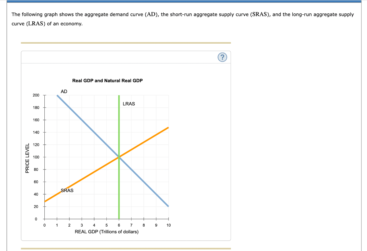 The following graph shows the aggregate demand curve (AD), the short-run aggregate supply curve ...