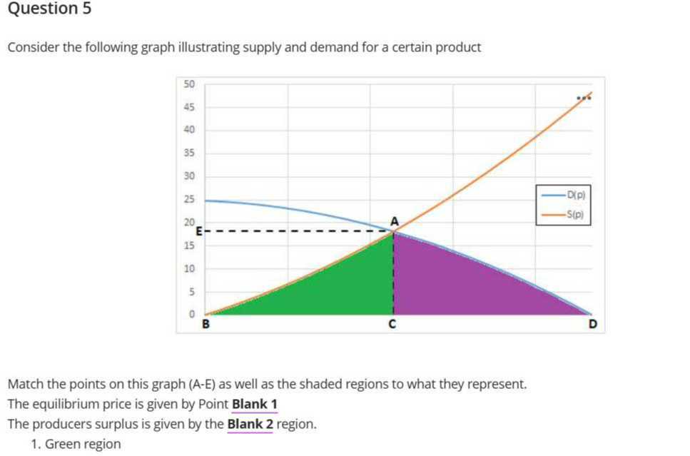 question 5 consider the following graph illustrating supply and demand ...