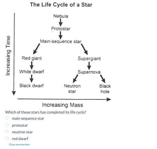 the life cycle of a star which of these stars has completed its life cycle main sequence star ...